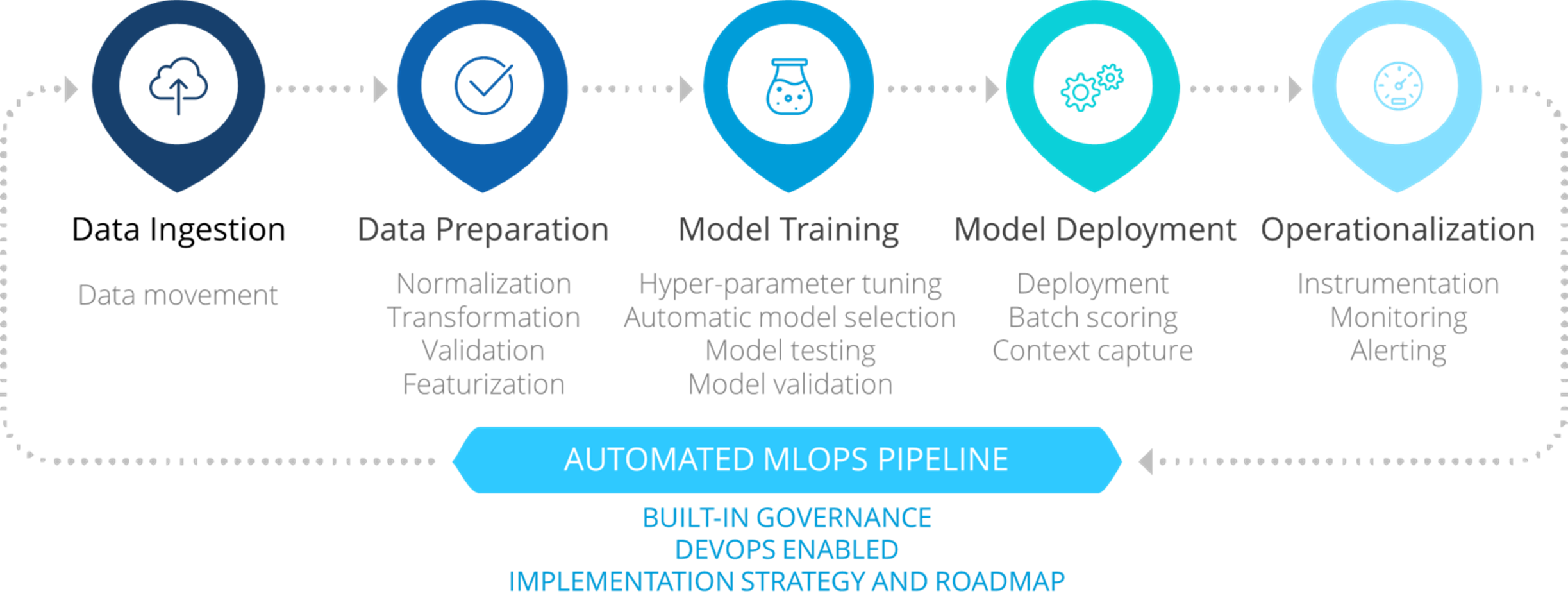 MLOps ENTERPRISE ACCELERATOR